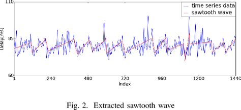 Figure 1 From Model Based Anomaly Detection In Response Delay In