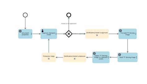 Mlops Lab 3 Continuous Delivery A Tensorflow Model On Red Hat Openshift Okd With Sas Model