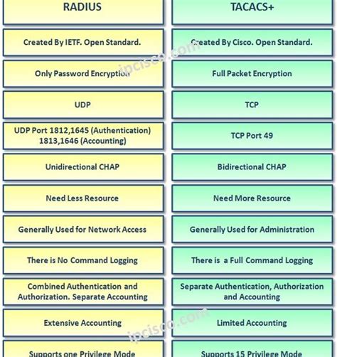 Aaa Protocols Radius And Tacacs ⋆ Ipcisco