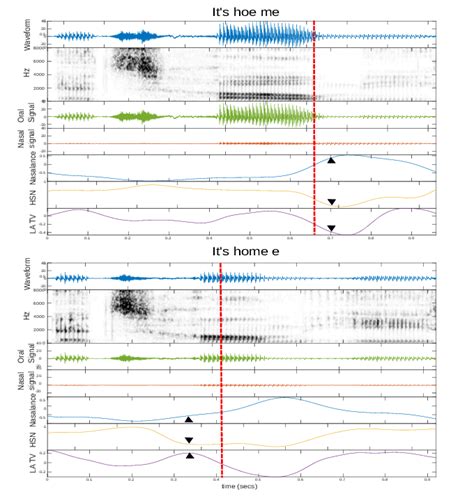 The Vertical Red Dash Lines In The Top And Bottom Panels Mark The Onset