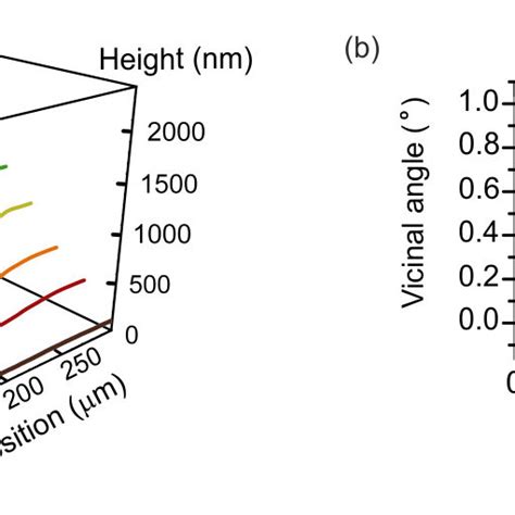 Characterization Of The Patterned Substrate Shape A Profilometer