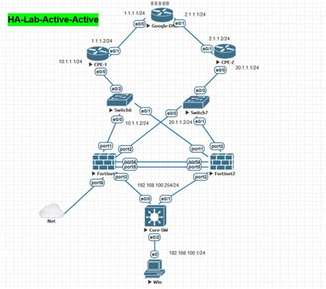 Configure Fortigate Paloalto Cisco Routers Switches Nvr And Wap By Mian Ans Fiverr