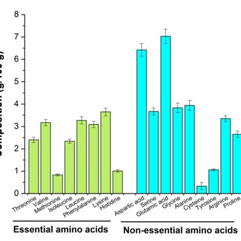Figure E Amino Acid Composition Of Mrp Download Scientific Diagram