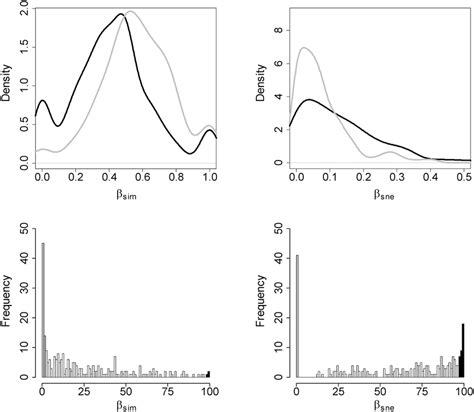 Observed Patterns Of Temporal Beta Diversity Against Null Download