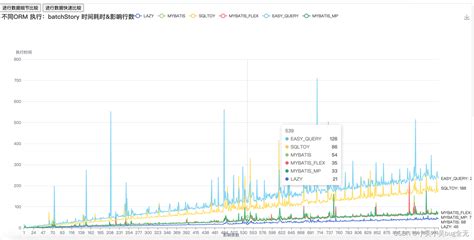 【比较mybatis、lazy、sqltoy、mybatis Flex、easy Query、mybatis Mp操作数据】操作批量新增、分页查询（四） 技术分享 云服务器