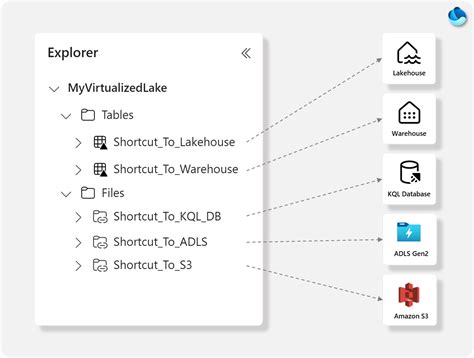Virtualize Your Existing Data Into Onelake With Shortcuts Microsoft Fabric Blog Microsoft Fabric