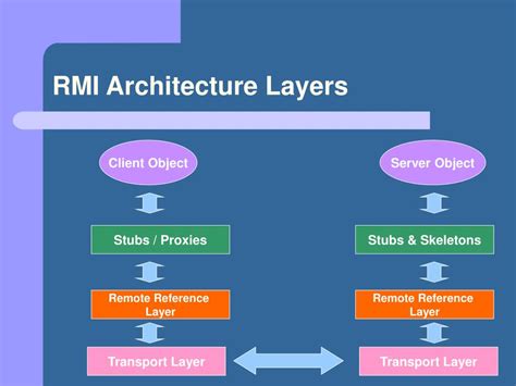 ppt remote method invocation rmi powerpoint presentation free download id 5342273