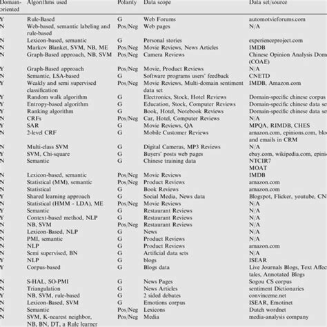 Pdf Sentiment Analysis Algorithms And Applications A Survey