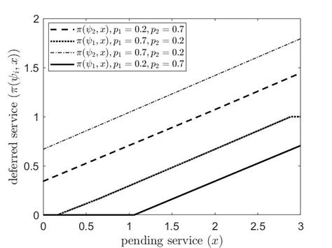 Optimal Policies For ψ 1 ψ 2 1 3 D 1 P 1 P 2 ∈