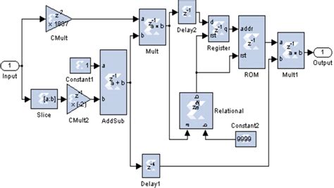 Hyperbolic Tangent Implementation Using A Rom Download Scientific Diagram