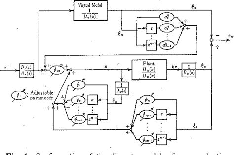 Figure 1 From Discrete Model Reference Adaptive Control System By Lyapunovs Method Semantic