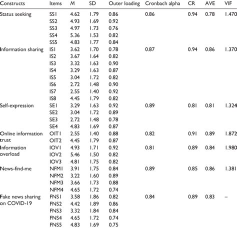 Construct Reliability Composite Reliability And Ave Values Download Scientific Diagram