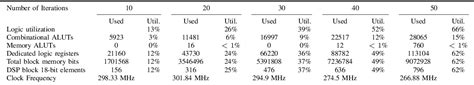 Table Iv From An Fpga Optimized Architecture Of Horn And Schunck
