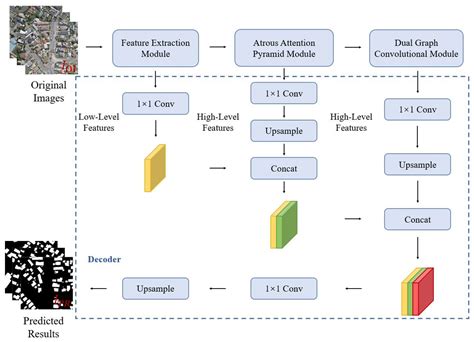 Buildings Free Full Text Combining Deep Fully Convolutional Network And Graph Convolutional