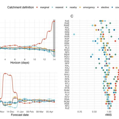 Forecasting Performance Under Different Hospital Catchment Area