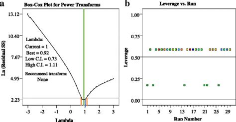 The Plot Of A Box Cox Plot For Power Transforms B The Points
