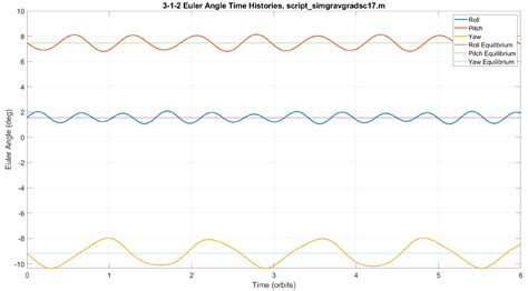 For The Euler Angle Time History Plots Given Below