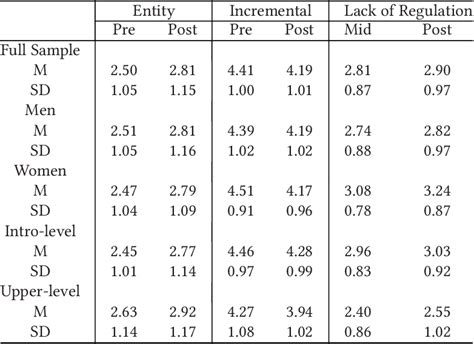 Table 2 From Relationship Between Implicit Intelligence Beliefs And Maladaptive Self Regulation