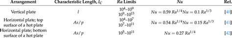 Empirical Correlations Of The Nusselt Number For Natural Convection On Download Scientific