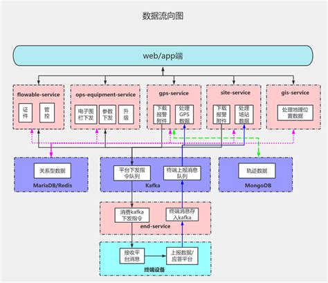 数据流向图 流程图模板processon思维导图、流程图