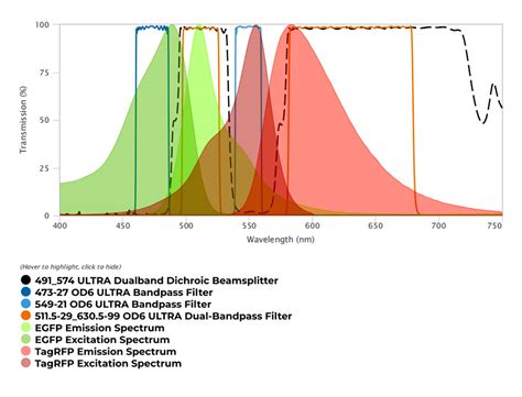 Gfp Rfp Ultra Pinkel Fluorescence Filter Set For Led Light Sources 优正光电