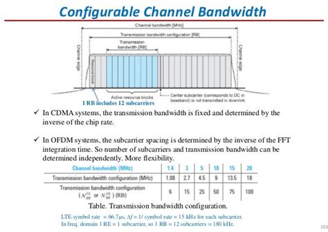 Throughput Calculation For Lte Tdd And Fdd Systems