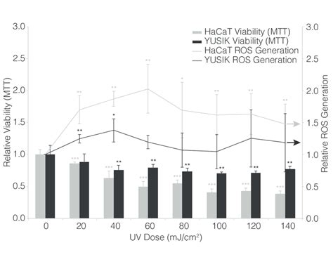 UV Dose Impact On Viability And ROS Summary Of UVB Dose Impact On Download Scientific Diagram