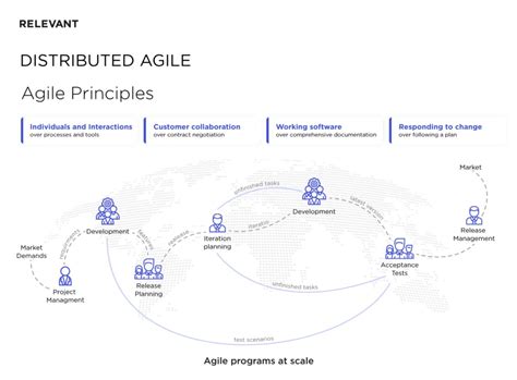 Distributed Agile Teams Organize Work Tools And Best Practice