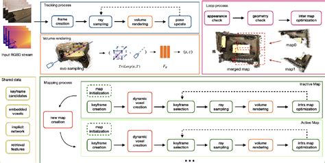 Figure 1 From Vox Fusion Voxel Based Neural Implicit Dense Tracking