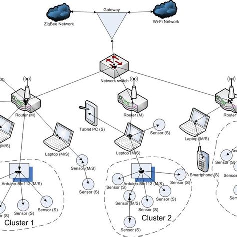 The Bluetooth Low Energy Standard Wireless Sensor Network Implemented