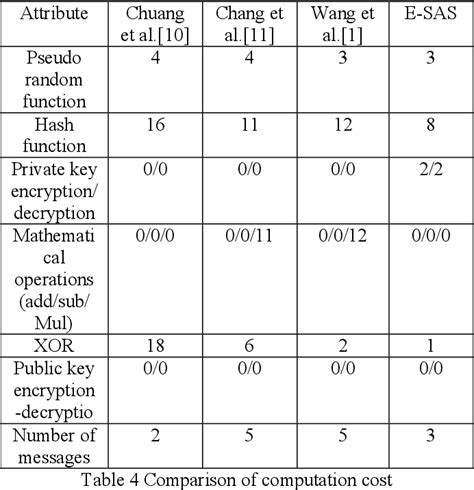 Table 4 From An Enhanced Of Secure Authentication Scheme For The