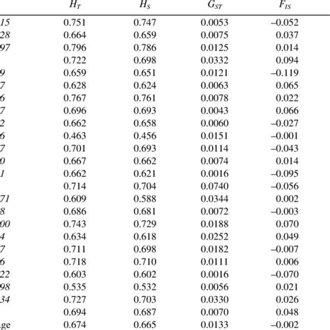 Gene Diversity Analysis Str Data Download Table
