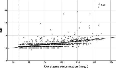 Correlation Of Rivaroxaban Plasma Concentration And Inr A