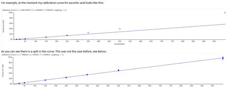 How To Fix Linearity Of Signal Issue With Hilic Column Researchgate
