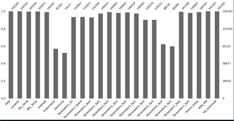 Introduction To Missingno In Python Library 360digitmg