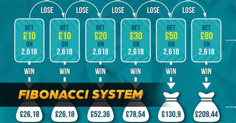 Mastering The Fibonacci System For Success