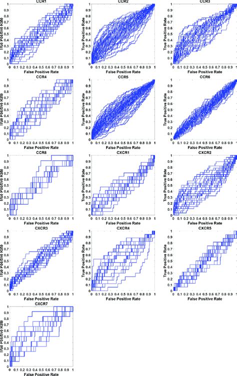 Roc Curves From Leave One Out Cross Validation Using Maccs Sims Based