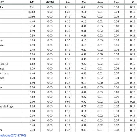 Estimated Errors Parameters And Correction Factor For The Symptomatic Download Scientific