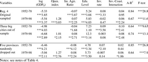 Cross Section Regressions For Unconditional Convergence Smaller Sample Download Table
