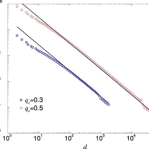 Clustering Coefficient As A Function Of Vertex Degree Of The Random