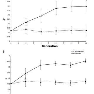 Effects Of Experimental Sympatry On Sexual A And Gametic B Download Scientific Diagram