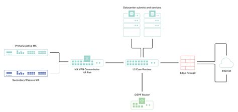 Meraki Auto Vpn General Best Practices Cisco Meraki Documentation