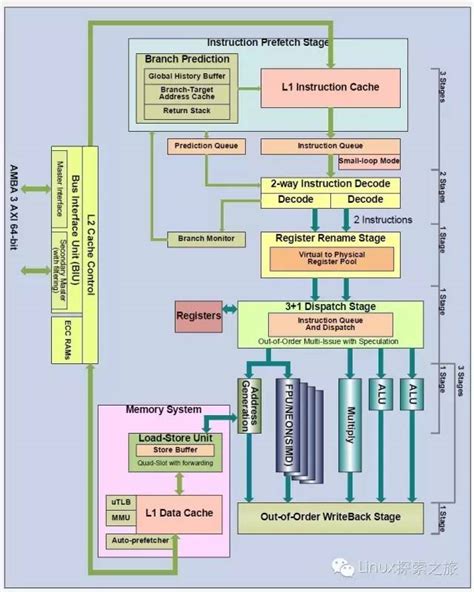 简述 典型处理器（如cortex A9）中一条存储器读写指令的执行全过程从寄存器读取指令操作数的时序 Csdn博客