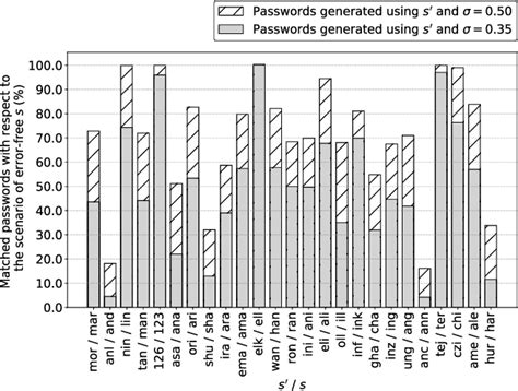 Figure 1 From Improving Password Guessing Via Representation Learning