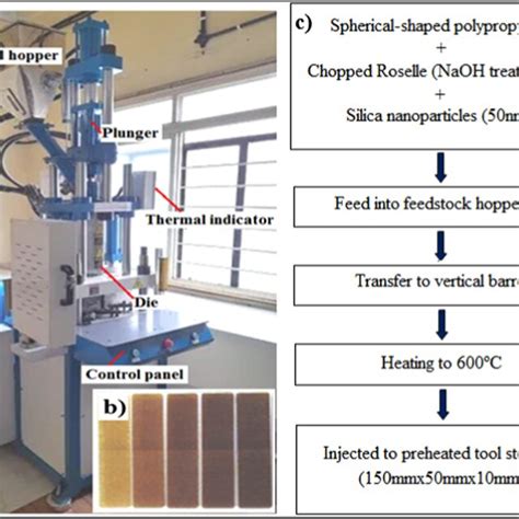 a actual setup of injection molding machine b developed composite