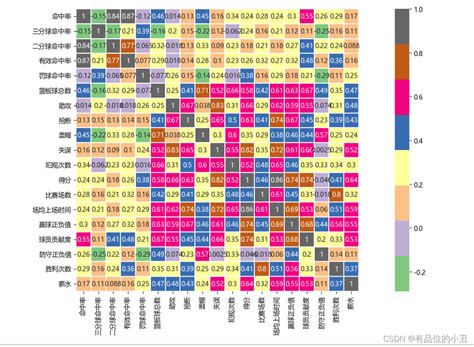 实例：【基于机器学习的nba球员信息数据分析与可视化】球员数据机器学习 Csdn博客