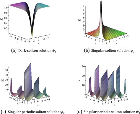 The Solution Structure For Soliton Solutions Obtained By Riccati