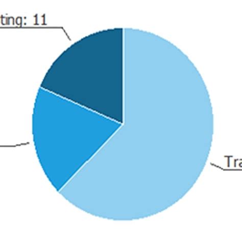 Variables Bar Chart Source Our Elaboration In Oryx 280 Download