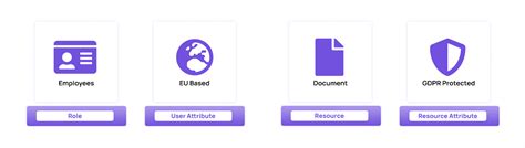 Rbac Vs Abac Choosing The Right Authorization Policy Model