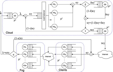 Fog Model Using Queuing Theory Download Scientific Diagram